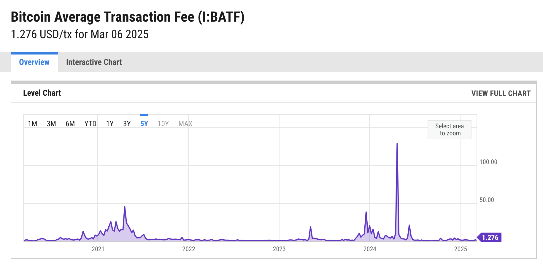 Why Have Bitcoin Fees Been So Low? - The Bitcoin Manual